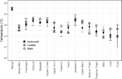 Measured Predicted Female And Predicted Male Rectal Mean Skin And