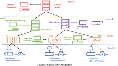 Scada Types Functions Scada System Architecture Benefits And