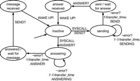 the markov model of the kernel s activity for some process download