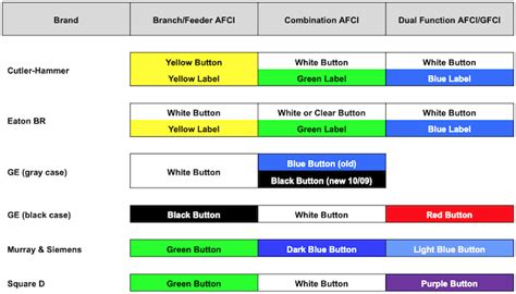 The Color Scheme Afci Gfci Afgf Residential Breakersmain Street Electric Company