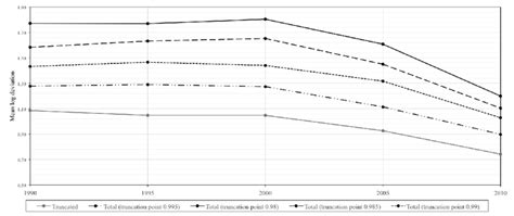 Global Income Inequality Estimates Based On Mld For Different Download Scientific Diagram