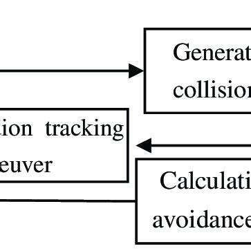 Collision Avoidance Flow Chart Download Scientific Diagram