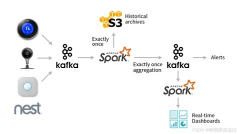 【spark】架构与核心组件：大数据时代的必备技能（下）spark核心组件 Csdn博客