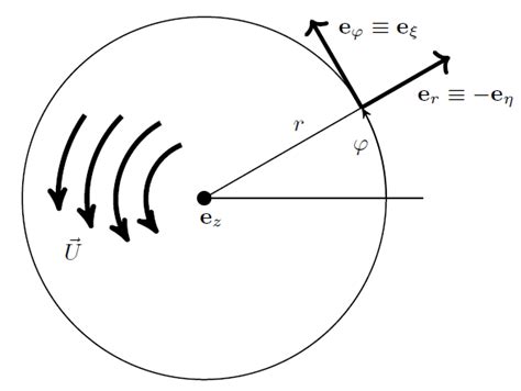 Schematic Of A Coherent Columnar Vortex And The Introduced Cylindrical Download Scientific