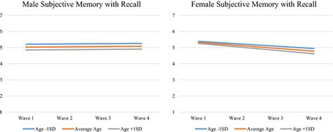 plots for subjective memory when accounting for objective memory by