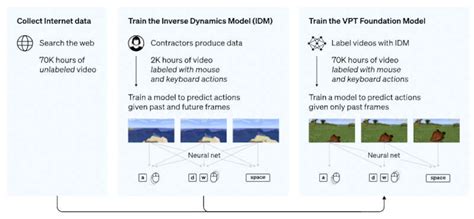 OpenAI Neural Network Learns To Play Minecraft By YouTube Gameplay Videos