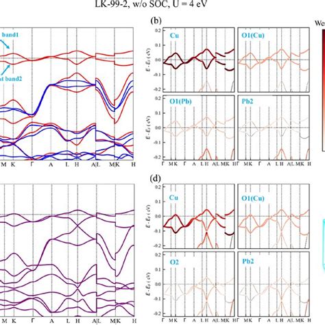 Ac Band Structures Of Lk 99 2 Without Soc Wo Soc And The Hubbard