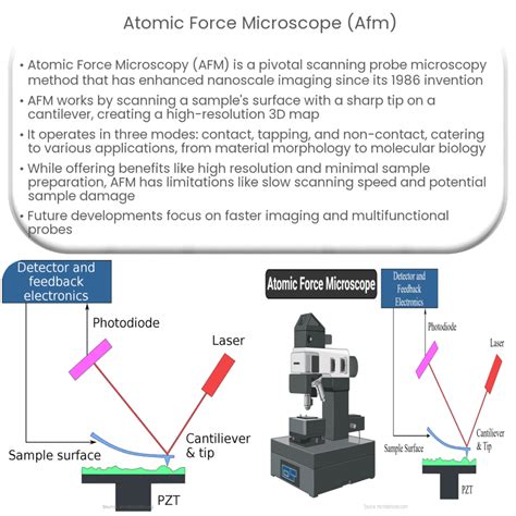 Atomic Force Microscope Afm How It Works Application And Advantages