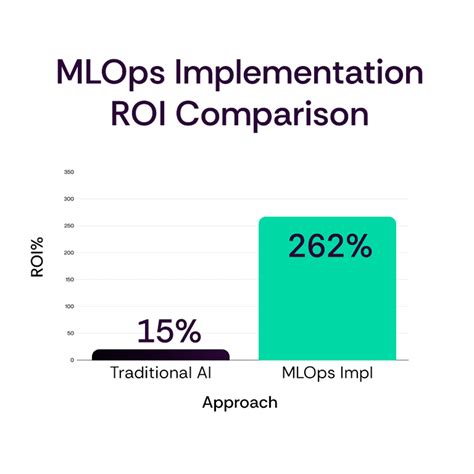 Mlops Best Practices For Business Growth Notch