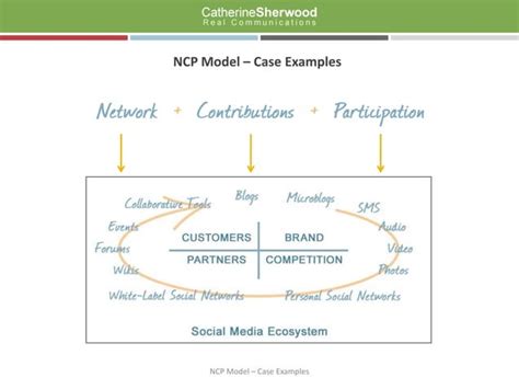 Ncp Model For Measuring Social Capital Pptx Social Networking
