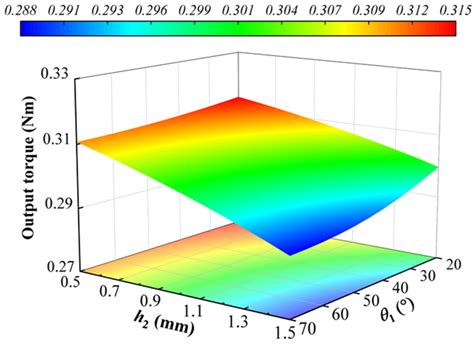 Torque Torque Ripple And Thd Vs H2 And θ1 A Sipm1 B Sipm2