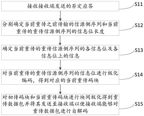 Polarization Coding Hybrid Automatic Repeat Request Self Decoding