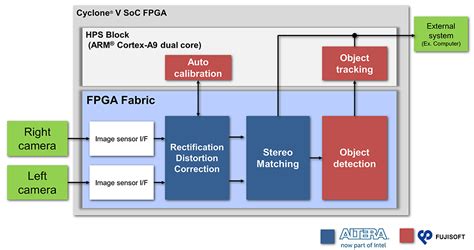 Product Specification Of Stereo Vision IP Suite To Realize Stereo Camera FSI Embedded English