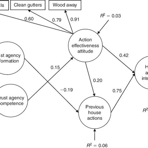 Confirmatory Factor Analysis And Structural Equation Model For Fire