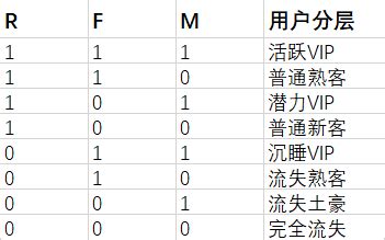 理论 实操3千字详解RFM模型保姆级教程 知乎