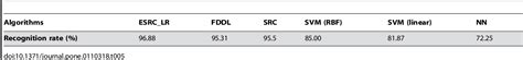 Table 5 From Low Rank And Eigenface Based Sparse Representation For