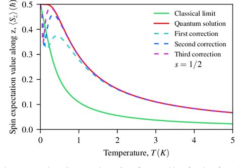 Figure 1 From A Path Integral Method For Numerical Simulations Of Spin