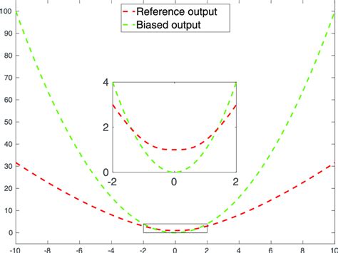 Outputs From The True Or Reference Function In Red And Those From Download Scientific