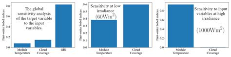 The Sobol Indices Sensitivity Values From Monte Carlo Estimation Of