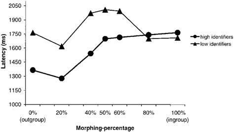 Latency Ms As A Function Of The Morphing Percentage And The Level Of