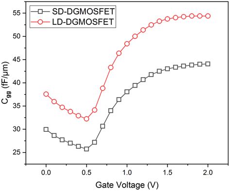 Variation Of Gate Capacitance Of Sd‐dgmosfet And Ld‐dgmosfet Download Scientific Diagram
