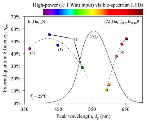 External Quantum Efficiency Of Light Emitting Diodes As A Function Of