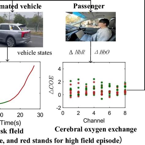 The Pieces Of Equipment Which Are Used In The Real Driving Scenarios Download Scientific