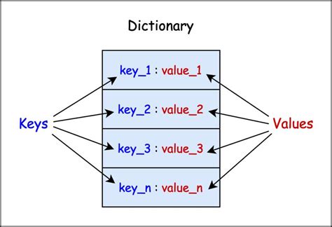Rauf Tabassam On Linkedin Typescript Programming Datastructures Webdevelopment Dictionaries