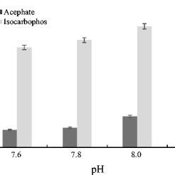 Effect Of Buffer PH Conditions Borate Boric Buffer Containing Download Scientific Diagram