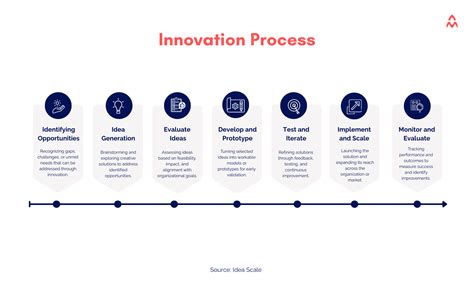 4 Types Of Innovation In Business Process And Examples — Futurize