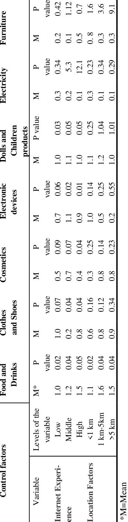 The Mean And Significance Correlation Test Between The Internet