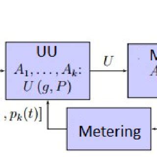 Block Diagram Multi System Control Download Scientific Diagram