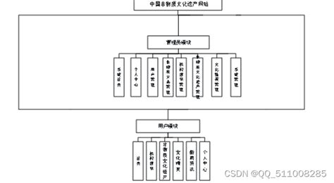 Python中国非物质文化遗产网站设计与实现flask Django Nodejs Java互联网加非遗产品的运用到的python技术