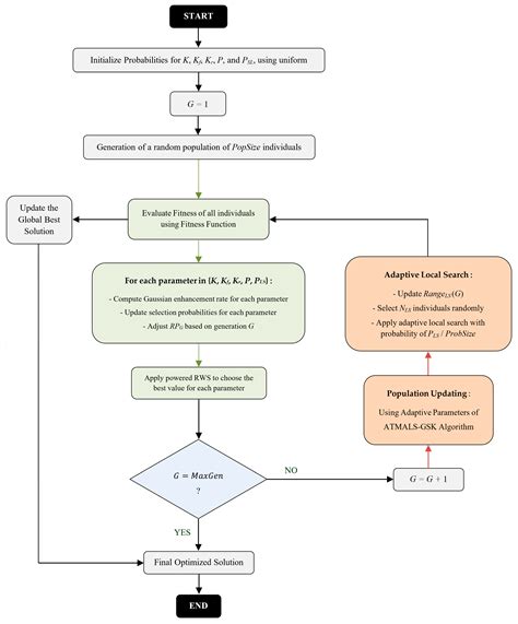 Auto Tuning Memory Based Adaptive Local Search Gainingsharing