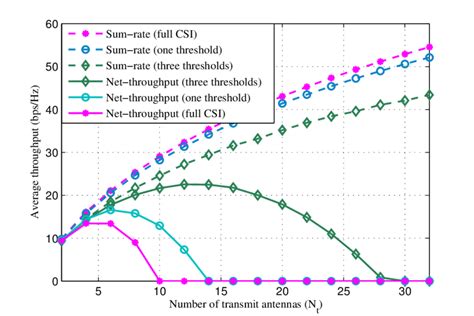 Average Net Throughput And Sum Rate For The Cases Of Perfect Csit And Download Scientific
