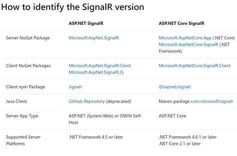 Is It Possible To Use Signalr On Azure To Communicate Between Net Core