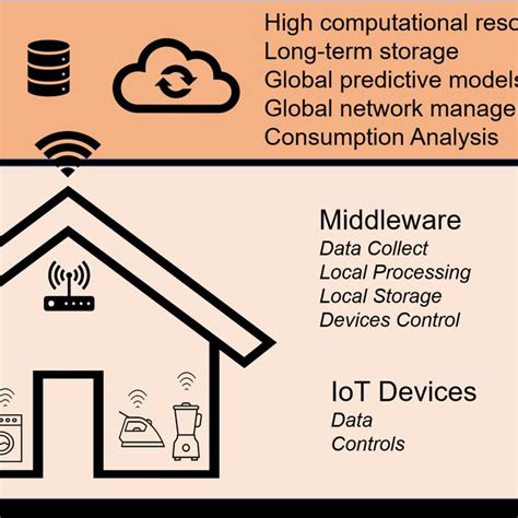 Middleware Main Use Case Diagram Download Scientific Diagram