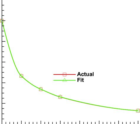 Effective Rescaled Scaling Function And Fit Download Scientific Diagram