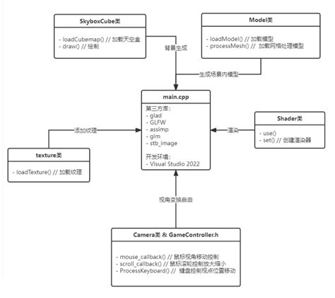 Opengl Project 计算机图形学课程大作业