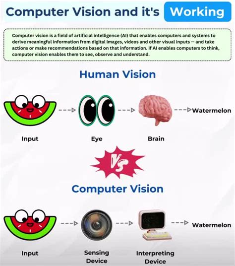 Subhajyoti Bhowmik On Linkedin Computervision Ai Technology Innovation