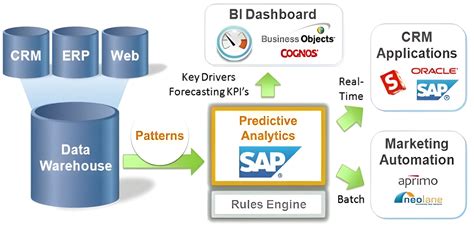 Unlocking Future Insights Implementing Predictive Analytics In Sap