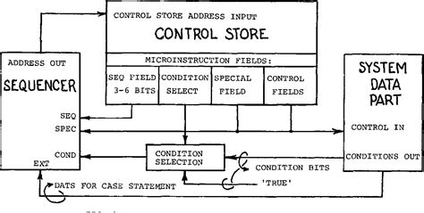 figure 1 from a microinstruction sequencer and language package for