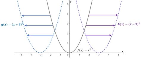 Horizontal Shift Definition Process And Examples The Story Of