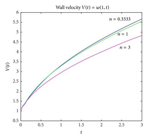 In A B And C The Numerical Solution For The Scaled Fluid