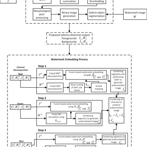 Proposed Saliency Model And Watermark Embedding Method Download