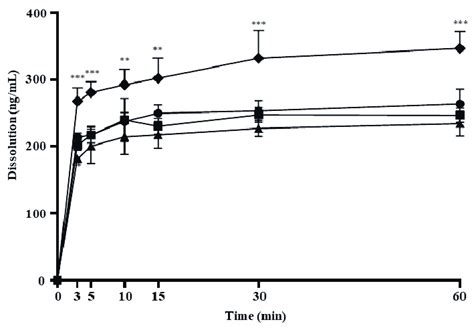 Dissolution Profiles Of Coq10 From P Odts Sd Odts Hm Odts And Download Scientific Diagram