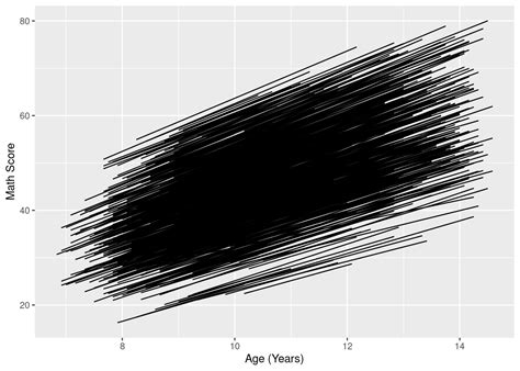 Hierarchical Linear Modeling