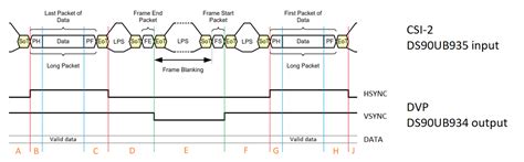 Ds90ub934 Q1 Data Output Values Outside Active Video When Using Csi 2 Serializer Interface