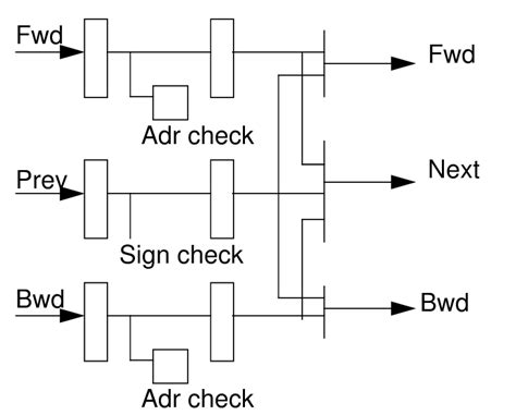 Each Router Priority Contains Forward Reverse And Previous To Next Download Scientific