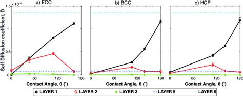 The Self Diffusion Coefficient D Plotted For All Values Of θ For Layers